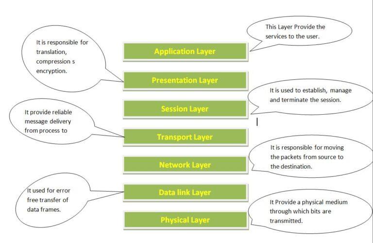 OSI model layers | 7 layers of osi model | THE INSTRUMENT GURU