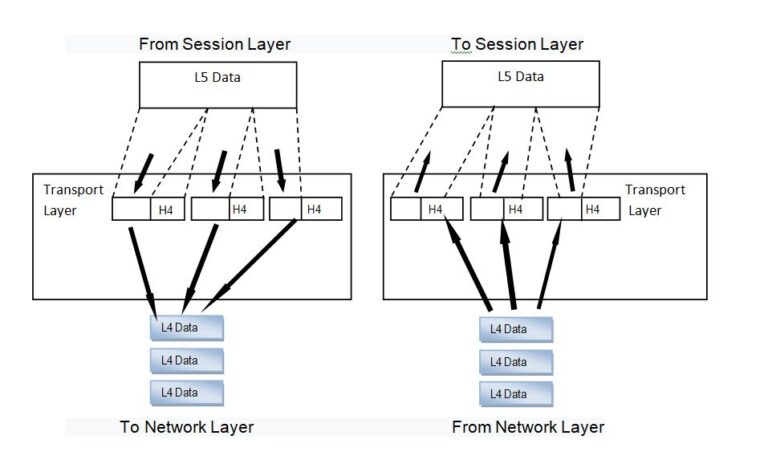OSI model layers | 7 layers of osi model | THE INSTRUMENT GURU