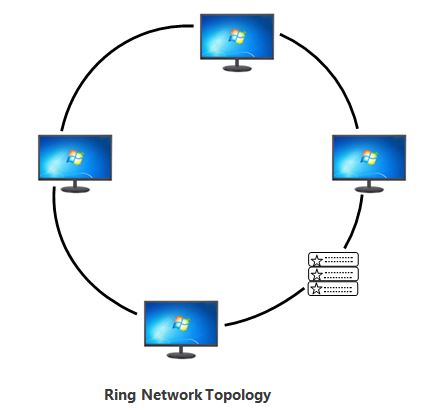 Ring Topology | What Is Ring Topology? | THE INSTRUMENT GURU