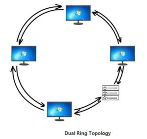 Ring Topology | What Is Ring Topology? | THE INSTRUMENT GURU