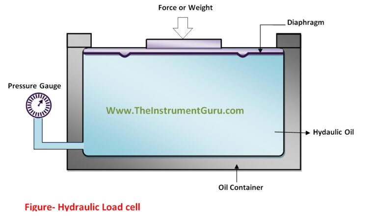 Load Cell types | THE INSTRUMENT GURU