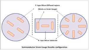 Semiconductor strain gauge | THE INSTRUMENT GURU