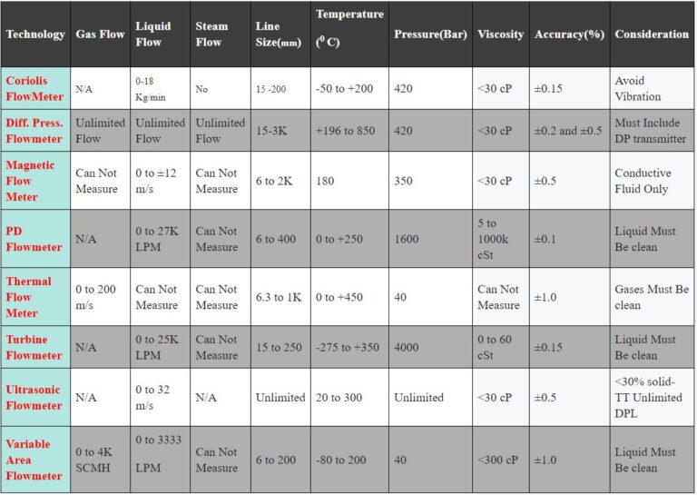 Flowmeter | Flow meter | Flowmeter selection