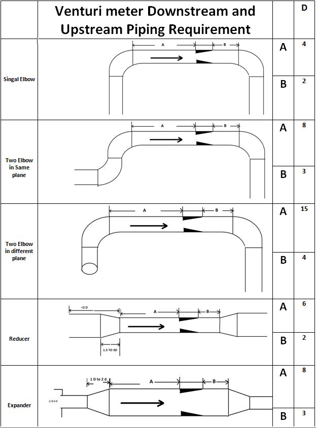 Venturimeter | Advantage of Venturimeter | THE INSTRUMENT GURU