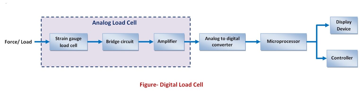 Digital Load Cell | THE INSTRUMENT GURU