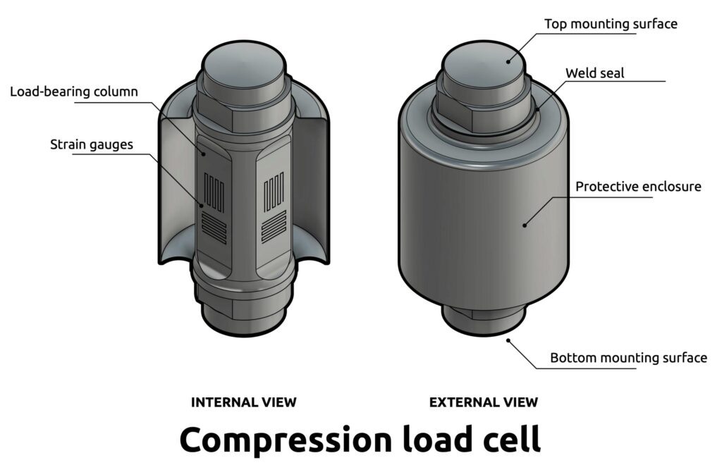 Load cell manufacturers in India | Load cell various types | THE ...