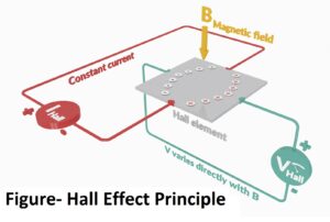 Hall Effect | THE INSTRUMENT GURU