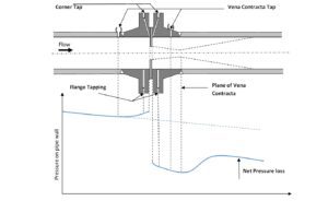 Type of Orifice Tapping Connection | THE INSTRUMENT GURU