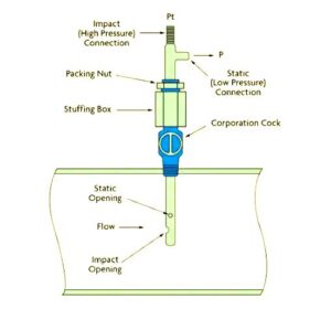 Pitot tube | Pitot tube is used to measure ? | THE INSTRUMENT GURU