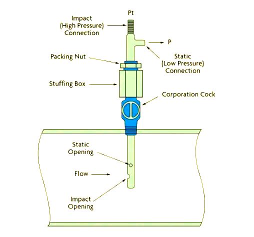 Pitot tube | Pitot tube is used to measure ? | THE INSTRUMENT GURU