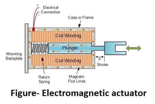 Types of actuators | THE INSTRUMENT GURU