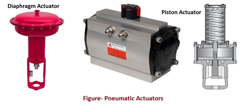 Pneumatic actuator | Pneumatic actuator valve | THE INSTRUMENT GURU