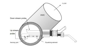 Annubar flowmeter | Annubar | THE INSTRUMENT GURU