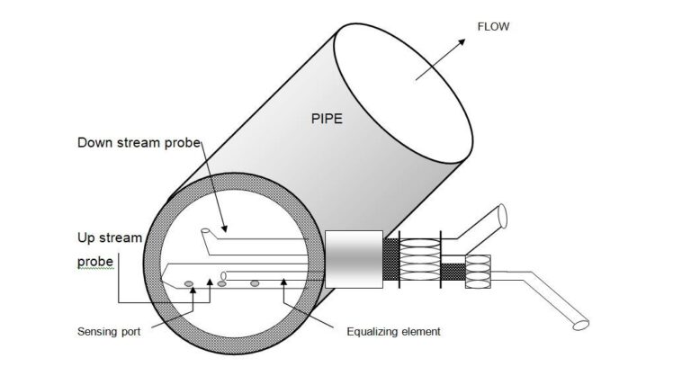 Annubar flowmeter | Annubar | THE INSTRUMENT GURU