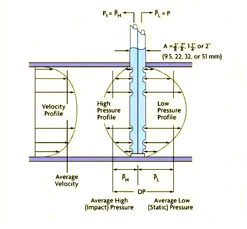 Pitot tube | Pitot tube is used to measure ? | THE INSTRUMENT GURU