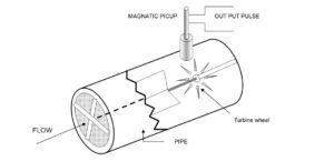 Turbine flow meter | Principle, selection & Installation