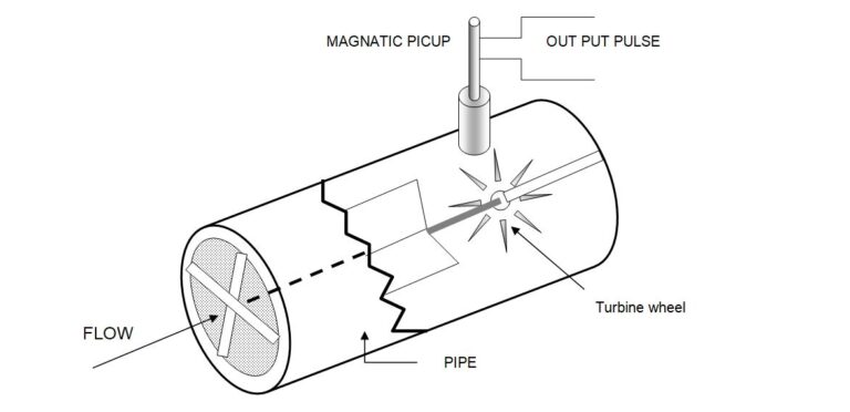 Turbine flow meter | Principle, selection & Installation