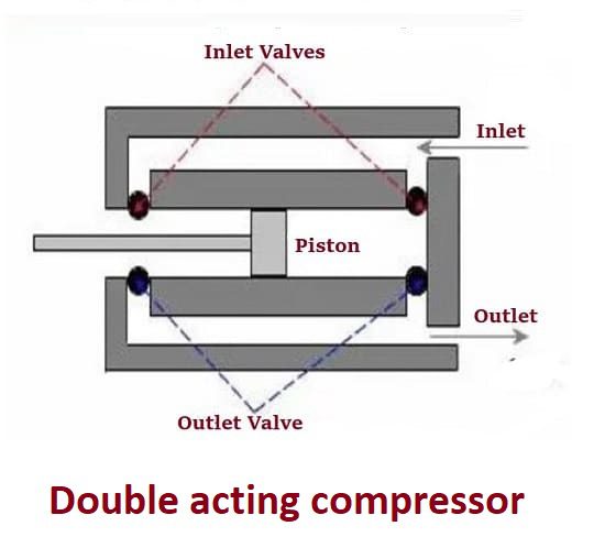 Double acting cylinder | THE INSTRUMENT GURU