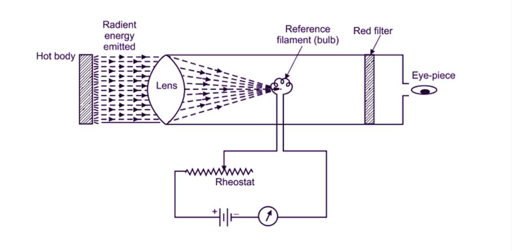How Does an Optical Pyrometer work? | THE INSTRUMENT GURU