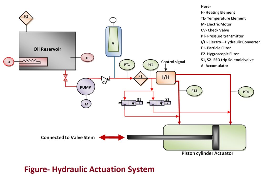 Hydraulic actuator | Hydraulic actuation system | THE INSTRUMENT GURU