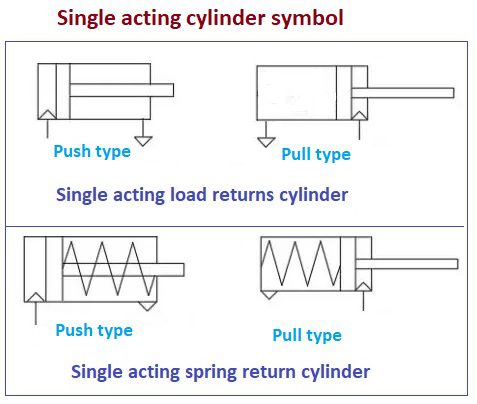Single acting cylinder | THE INSTRUMENT GURU
