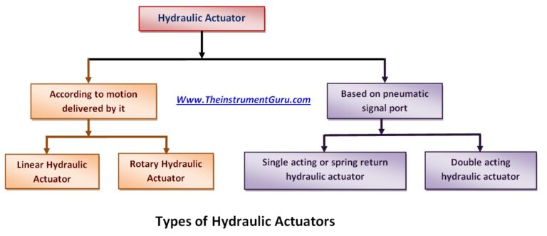 Hydraulic actuator | Hydraulic actuation system | THE INSTRUMENT GURU