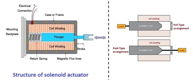 Solenoid actuator | THE INSTRUMENT GURU