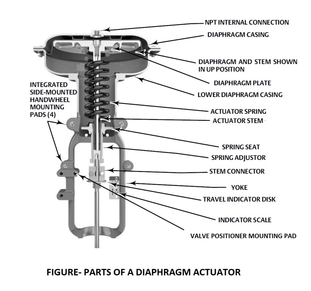 Pneumatic actuator | Pneumatic actuator valve | THE INSTRUMENT GURU