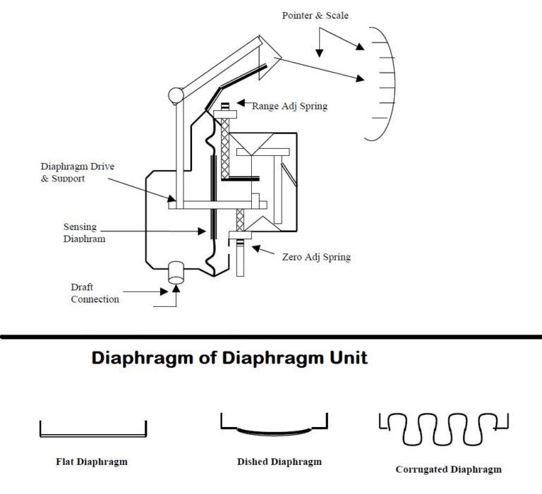 Pressure Sensing elements | Bourdon Tube | Bellows | Diaphragm