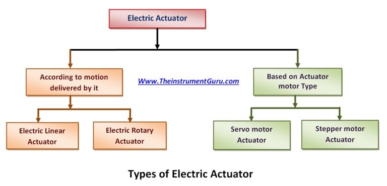 Electrical Actuator | Electric actuator valve | THE INSTRUMENT GURU