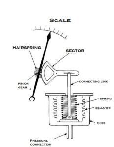 Bellows Pressure Gauge | Bellows type PG | THE INSTRUMENT GURU