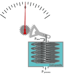 Bellows Pressure Gauge | Bellows type PG | THE INSTRUMENT GURU