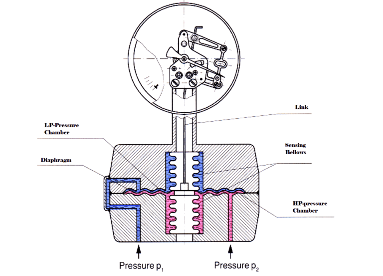 Bellows Pressure Gauge | Bellows type PG | THE INSTRUMENT GURU
