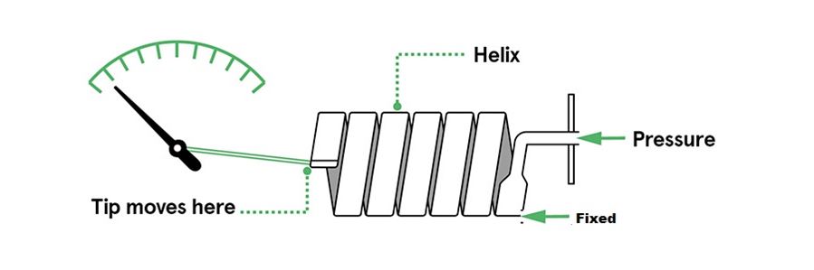 Bourdon Tube pressure gauge | THE INSTRUMENT GURU