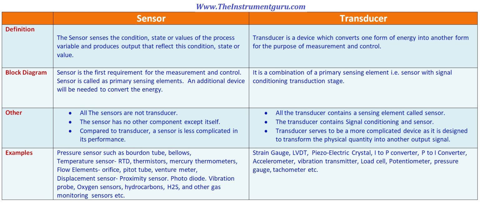 सेंसर बनाम ट्रांसड्यूसर | THE INSTRUMENT GURU