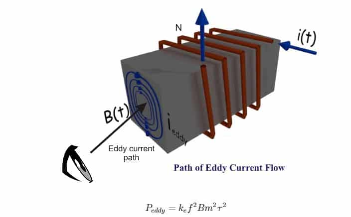 What is eddy current ? | eddy currents are produced when?