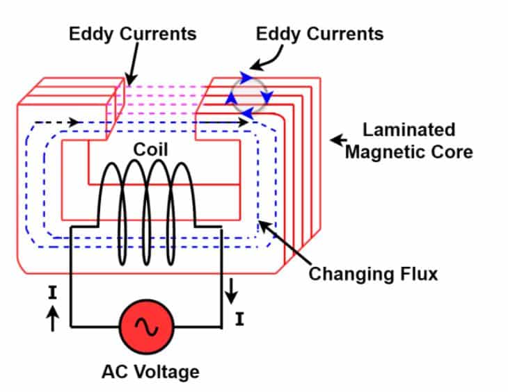What is eddy current ? | eddy currents are produced when?
