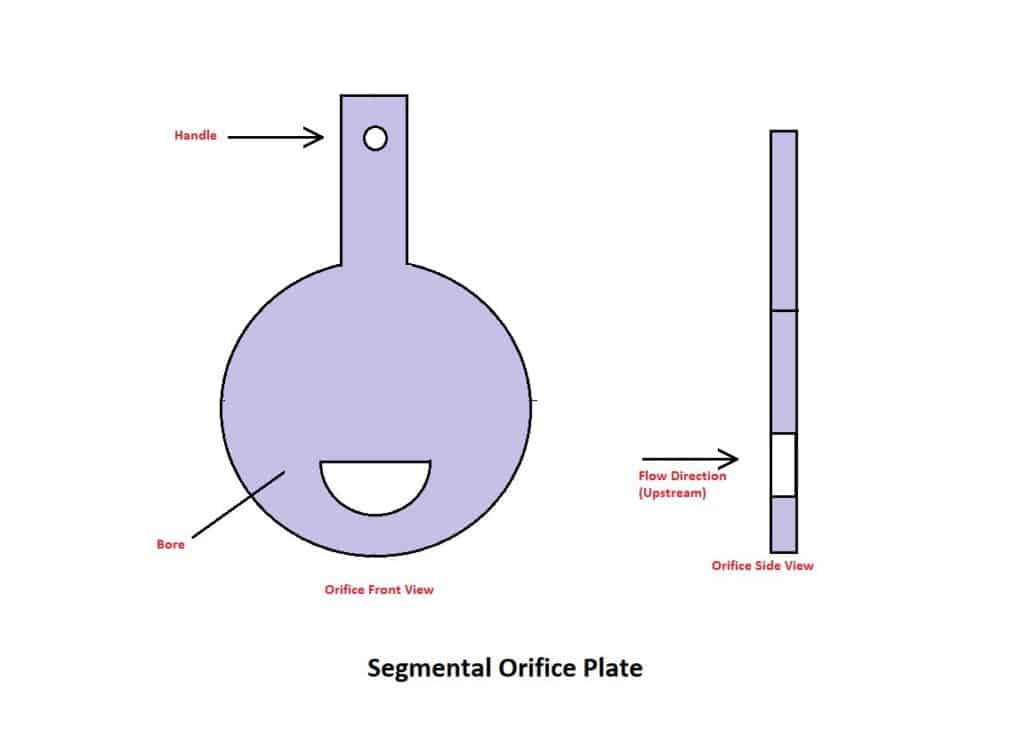 Orifice plate | Orifice Plate types | THE INSTRUMENT GURU