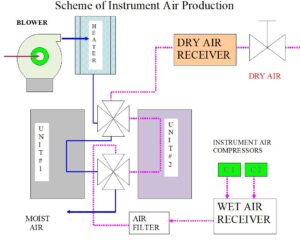 Instrument Air Generation | THE INSTRUMENT GURU