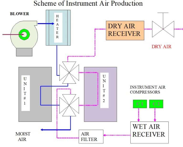 Instrument Air Generation | THE INSTRUMENT GURU