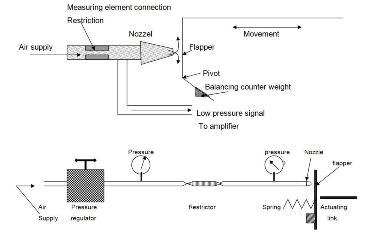Pneumatic Control System | THE INSTRUMENT GURU