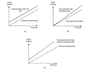 What is Instrumentation System ? | Instruments