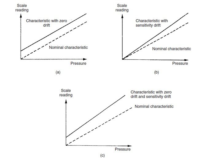 What is Instrumentation System ? | Instruments