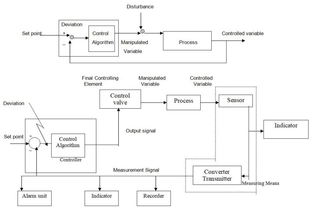 Controllers | Configuration of a controller | THE INSTRUMENT GURU