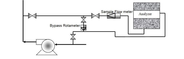 Sample System in Analyzer | Sampling | THE INSTRUMENT GURU