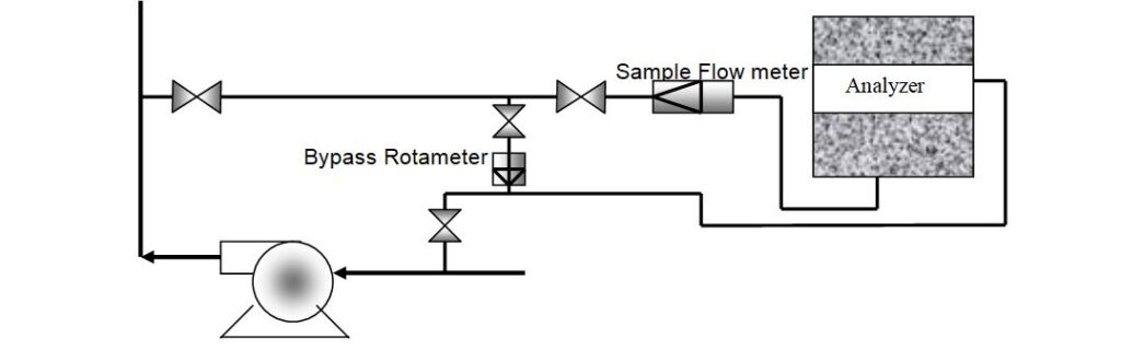 Sample System in Analyzer | Sampling | THE INSTRUMENT GURU