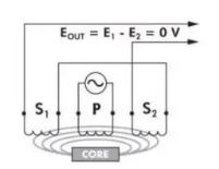 What is LVDT ? | Types & Applications | THE INSTRUMENT GURU
