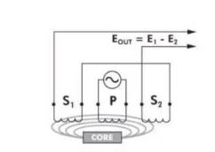 What is LVDT ? | Types & Applications | THE INSTRUMENT GURU