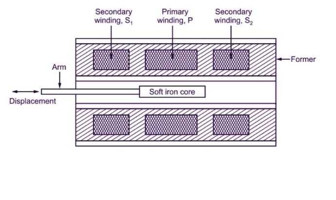 What is LVDT ? | Types & Applications | THE INSTRUMENT GURU