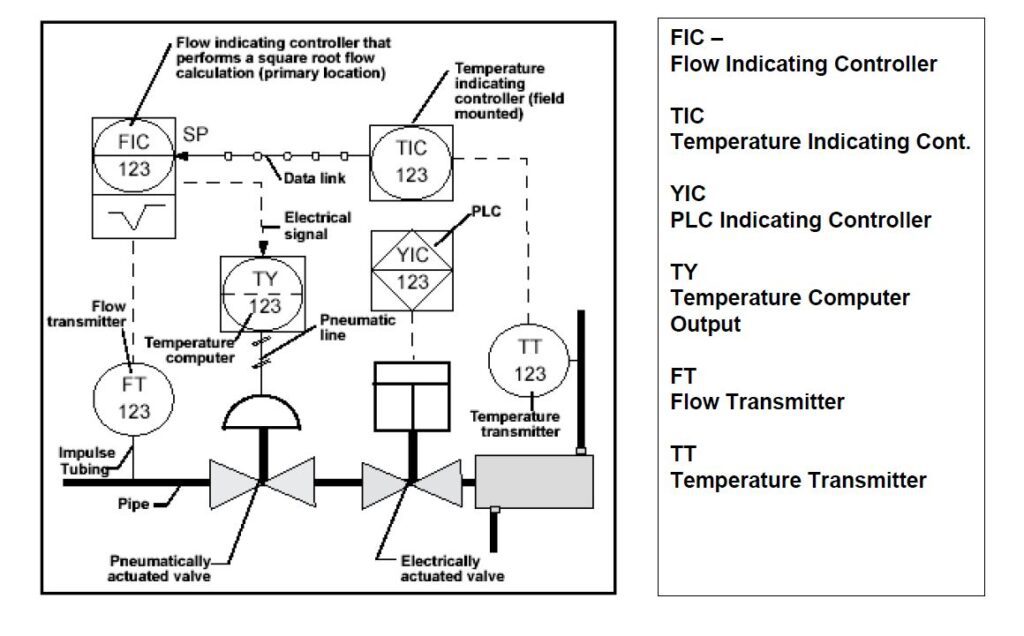 p&id symbols | ISA Symbols and Loop Diagrams